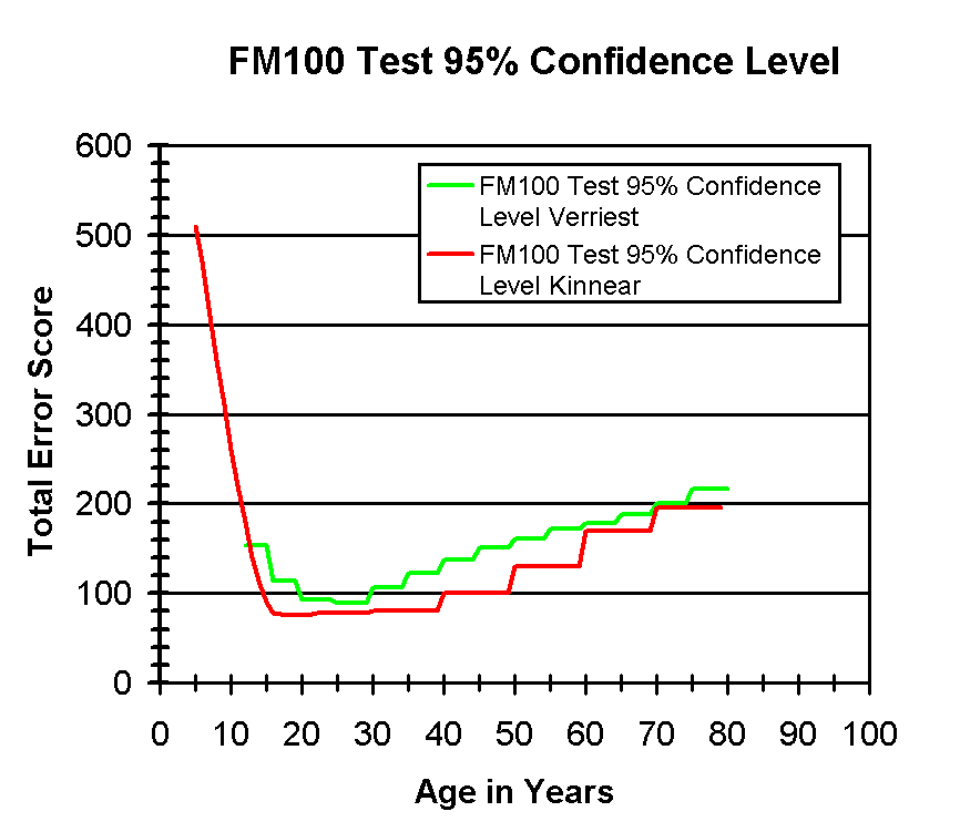 Farnsworth-Munsell FM 100-Hue, Farnsworth D-15 and Lanthony D-15 - WEB ...